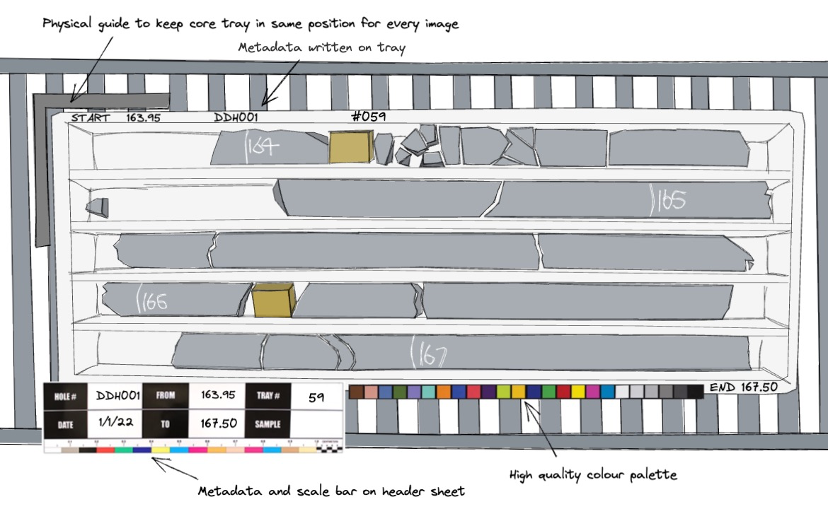 What Are the Best Practices for Core Photography?